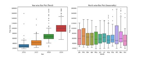 Page View Time Series Visualizer Incongruent Plots Python The Freecodecamp Forum