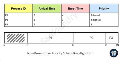 Scheduling Algorithms In Operating Systems Sanfoundry
