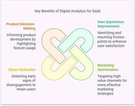 Digital Analytics In Saas Key Concepts Different Types And Top Tool