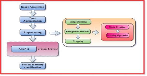 Figure 3 From An Automated Tomato Maturity Grading System Using Transfer Learning Based Alexnet