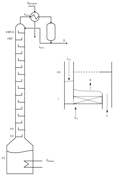System Of The Simulation Distillation Process Using Packed Sieve Tray