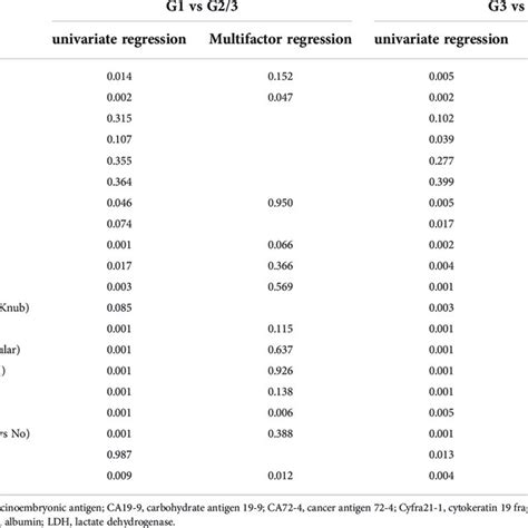Univariate And Multifactor Logistic Regression Model For Predicting In