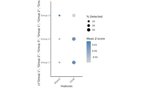 Dotplot — Plot Dot Bpcells