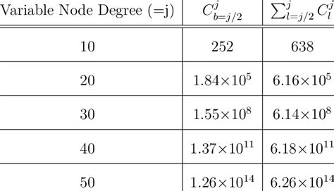 Number Of Combinations For Different Variable Node Degrees Download Scientific Diagram