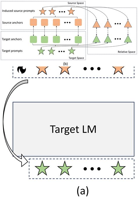 Zero Shot Continuous Prompt Transfer Generalizing Task Semantics Across Language Models Ai