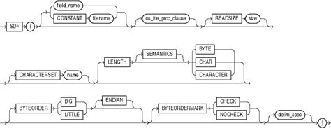 Sqlloader Syntax Diagrams