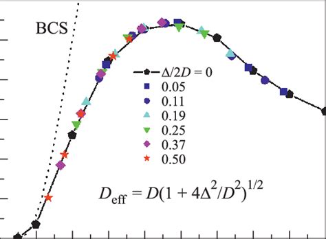 Universal Dependence Of Superconducting Critical Temperature On The
