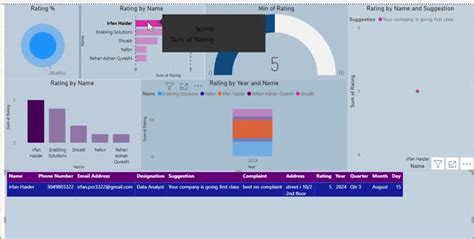 Irfan Haider On Linkedin Dataanalytics Powerbi Renewableenergy Realtimedata Innovation