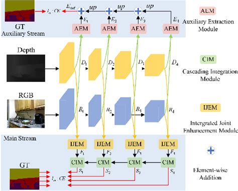 Figure 1 From Lightweight Dual Stream Network With Knowledge Distillation For Rgb D Scene