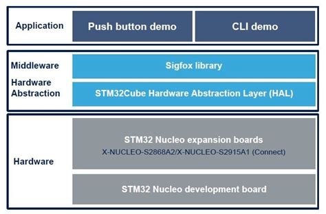 X Cube Sfxs2lp1 Sigfox Software Expansion For Stm32cube Based On S2