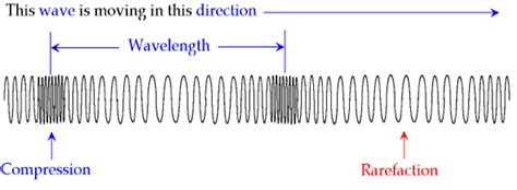 Types Of Sound Waves The Secrets Of Sound