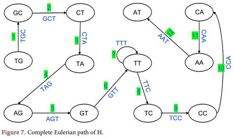 Scientific Research Publishing Inc Usa On Linkedin Dna Sequencing Graph Theory Nucleotide