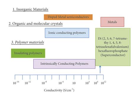 Electrical Conductivity Of Materials Download Scientific Diagram