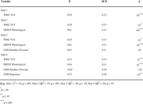 summary of hierarchical regression analysis on variables predicting
