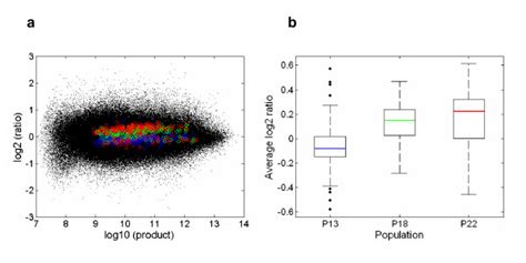 Microarray Signature Gene Expression Profiles In The Three Thermal Download Scientific Diagram