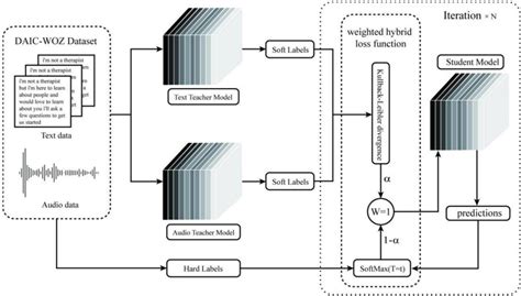 [论文审查] Multimodal Magic Elevating Depression Detection With A Fusion Of Text And Audio Intelligence