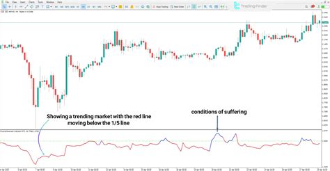 Fractal Dimension Indicator Metatrader 5 Free