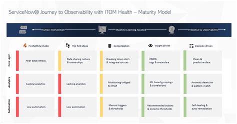 Maturity Model With Itom Health And Event Management