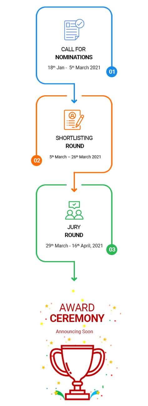 Nasscom Engineering Randd Awards I Edition