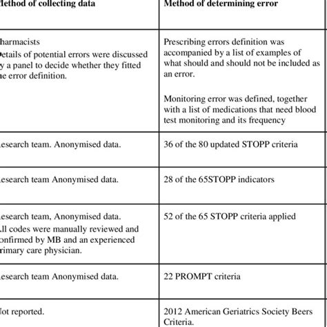 error type method of collecting data and definition of error and its