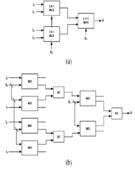 Figure 11 From Implementation Of Optical Reversible Multiplexer Using Mach Zehnder