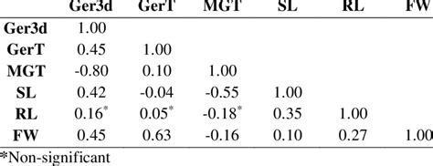 Pearson S Correlation Matrix For Physiological Responses Download Scientific Diagram