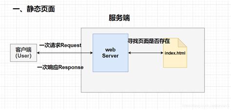 Javaweb（入门篇01）静态页面和动态页面的区别java Web作为动态网页开发技术请简述动态网页开发和静态网页开发有什么区别 Csdn博客