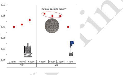 Influence Of Compaction Methods On The Packing Density Download Scientific Diagram