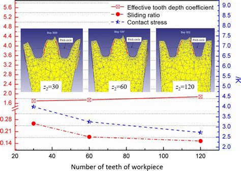 Effective Tooth Depth Coefficient Of The Workpieces With Different