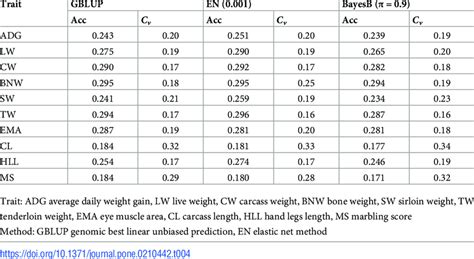 Comparison Of The Genomic Prediction Accuracy Acc And Coefficient