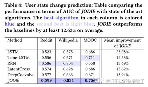 论文阅读 predicting dynamic embedding trajectory in temporal interaction