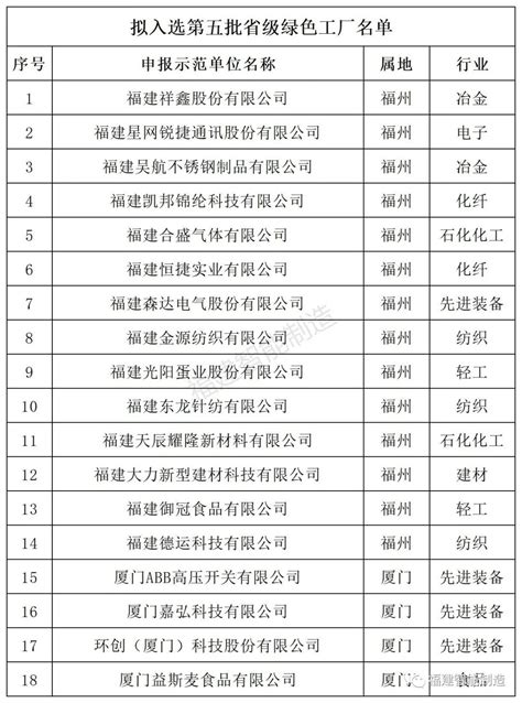 公示第五批省级绿色制造名单 福建新闻 新闻频道 福州新闻网