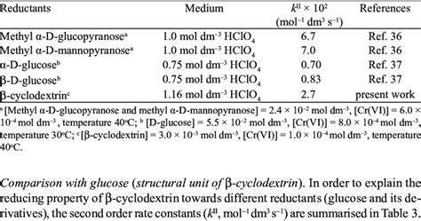 Values Of Second Order Rate Constants For The Oxidation Of Several