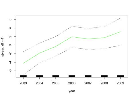 R语言里的非线性模型：多项式回归、局部样条、平滑样条、 广义相加模型gam分析 哔哩哔哩