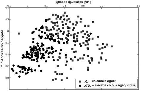 Visualization Of 10 Dimensional Feature Vectors With Sammons