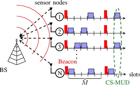 figure 2 from characterization of coded random access with compressive sensing based multi user