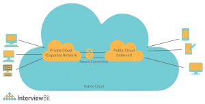 Cloud Computing Architecture Detailed Explanation InterviewBit