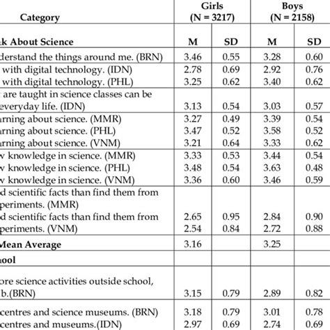 Summary Of Regional T Test Results For Items By Categories Showing