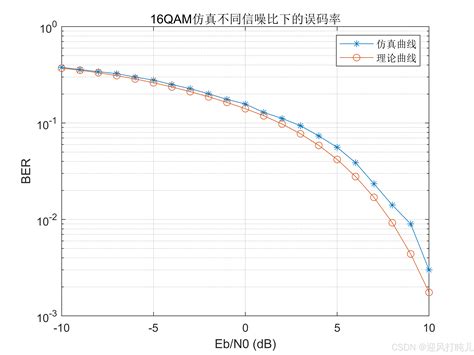 基于matlab实现16qam调制解调仿真结果超详细 Csdn博客