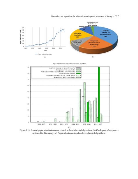 Force Directed Algorithms For Schematic Drawings And Placement A Survey Deepai