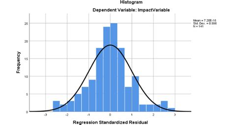The Normality Distribution Curve Of The Data Collected Download