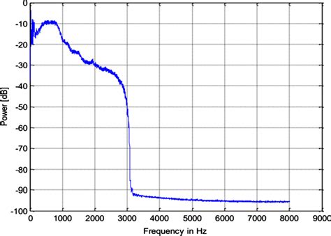 Plot Showing Power Spectral Density Of Car Noise Obtained Using Minimum Download Scientific