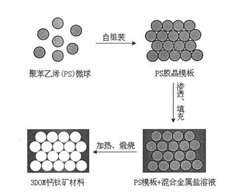 Three Dimensional Ordered Macroporous Perovskite Thermochromatic Material And Preparation Method