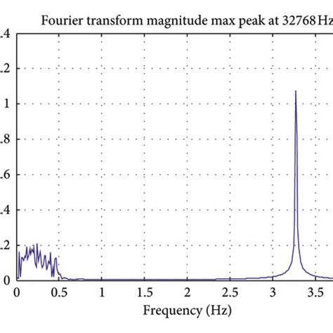 Output Signal Of The Crystal Oscillator Under External Excitation A Download Scientific