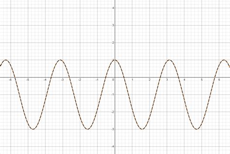 Verify The Identity Algebraically Use A Graphing Utility To Quizlet