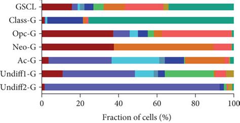 Differences In Cell Composition And Gene Expression In GBM Samples A Download Scientific