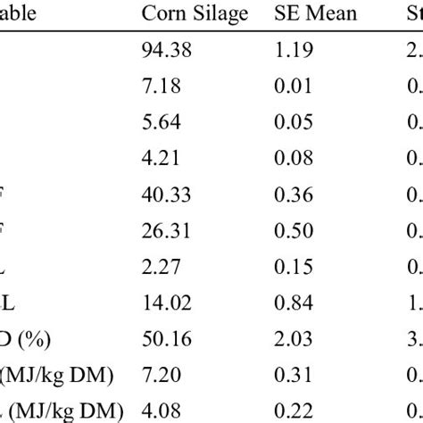 Nutrient Composition Of Substrate Corn Silage Used For Incubation