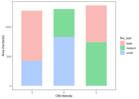 how to turn the fill command into a function of the y axis value in