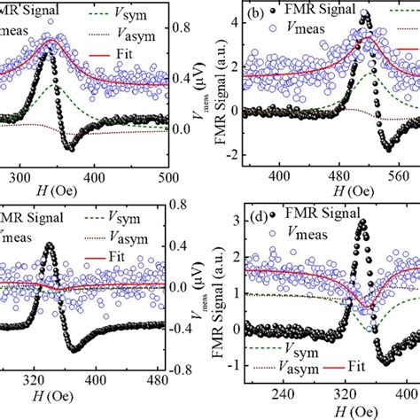 Inverse Spin Hall Effect Voltage Measurements And Fmr Spectra For Download Scientific Diagram