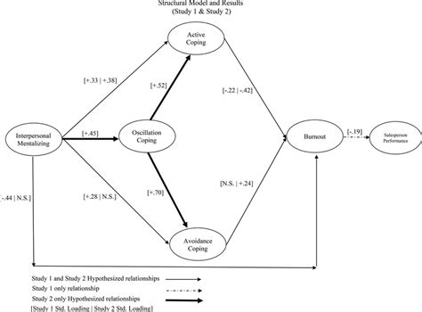 Structural Model And Results Download Scientific Diagram